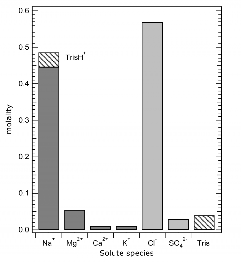 Chemical thermodynamic models of artificial seawater and the Tris ...