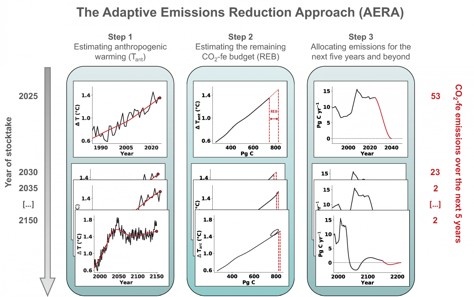 Adaptive emission pathways to stabilize global temperatures :: Ocean ...
