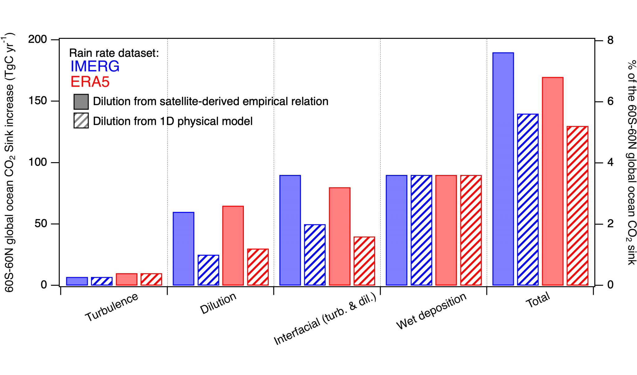 Rain increases the global carbon sink :: Ocean Carbon & Biogeochemistry